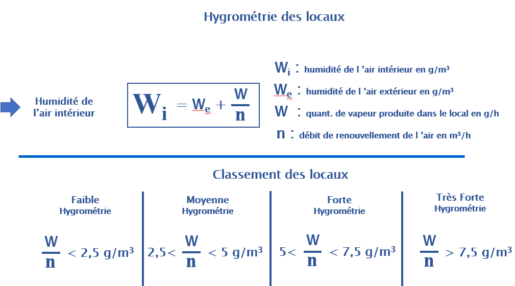 Hygrométrie des locaux - Le calorifugeur avisé